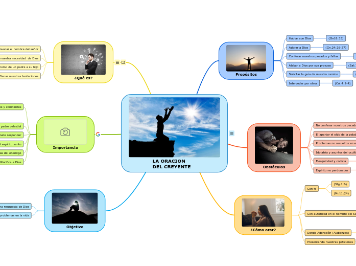 LA ORACION DEL CREYENTE - Mind Map